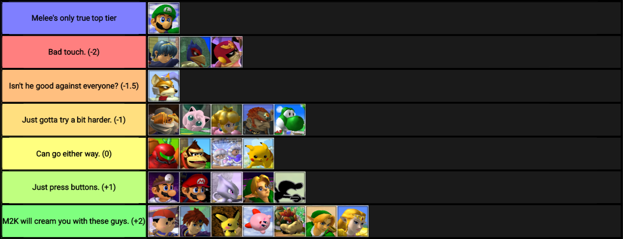 Made a personal Luigi matchup chart. Thoughts? : r/SSBM Made a personal Luigi matchup chart. Thoughts? : r/SSBM